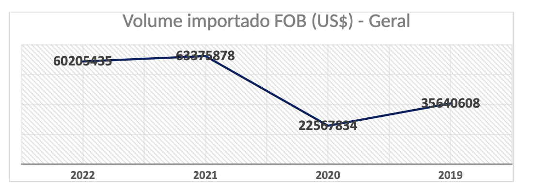 Como importar arame mig?